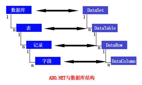 ado—dataset（非连接类） dataset采用连接式 csdn博客