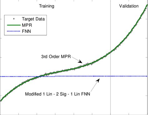 18 The Output Functions From Third Order Regression And Modified Two