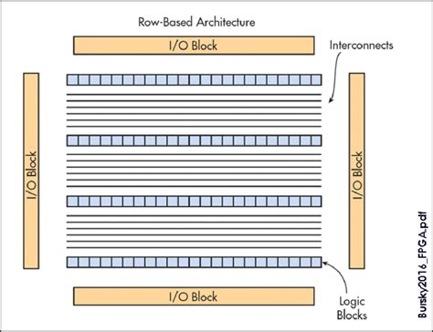 1 4 4 the row based architecture of fpgas in contrast to the