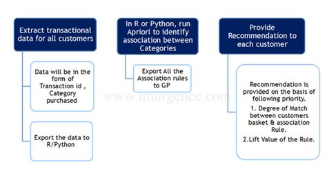 Association Rule Mining For Collaborative Filtering