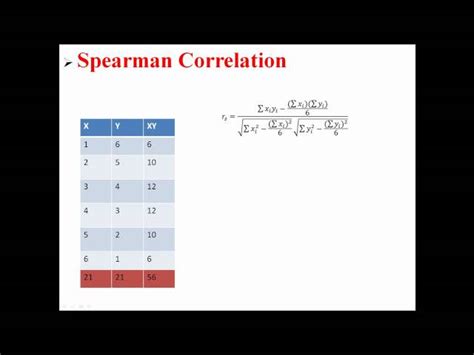 Spearman Correlation Table