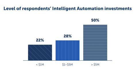 12 Steps For Cios To Implement Intelligent Automation In Their Organization