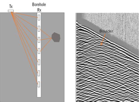 How Does Borehole Gpr Work