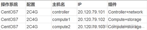基于packstack部署多节点的openstack（附文档）基于packstack实现openstak多节点部署 Csdn博客