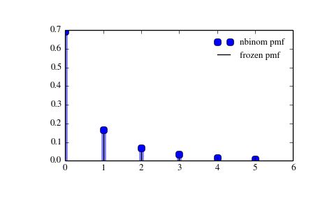 Scipy Stats Nbinom SciPy V0 14 0 Reference Guide
