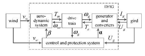Figure 1 From A Fast Transient Simulation Model Of The Dfig Based On The Switching Function