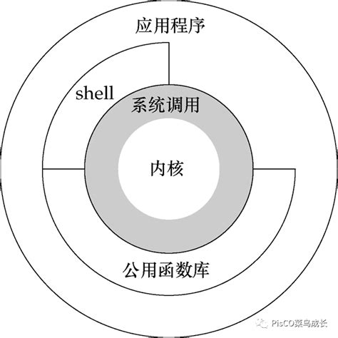 ipc 消息队列 送码网