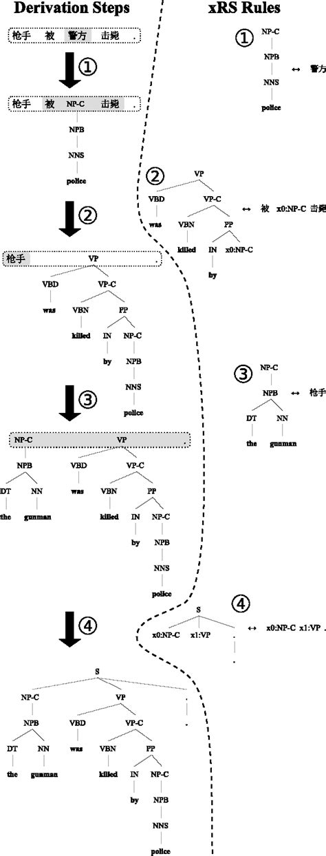 Figure 1 From Relabeling Syntax Trees To Improve Syntax Based Machine