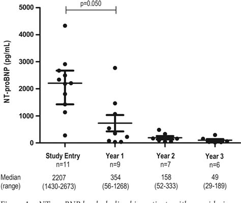 Figure 1 From Prostacyclin And Oral Vasodilator Therapy In Sarcoidosis