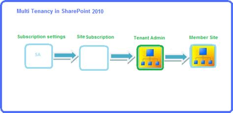 Configuring Multi Tenancy In Sharepoint 2010