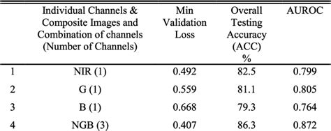 table 3 from a patch image based classification approach for detection of weeds in sugar beet