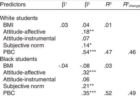 Results From The Latent Variable Regression Analyses Predicting