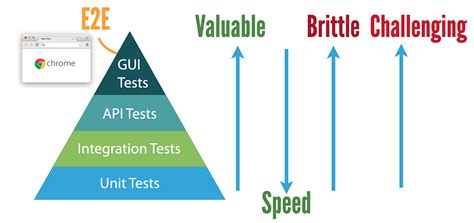 Testing Pyramid Clarified Comparison Of Four Types Of Automated By