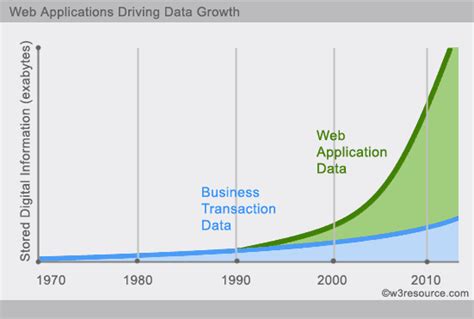 NoSQL Introduction W Resource