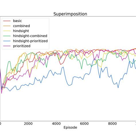Role Of Experience Replay In Deep Reinforcement Learning Download