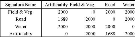 Table 2 From The Efficacy Of Semi Automatic Classification Result By