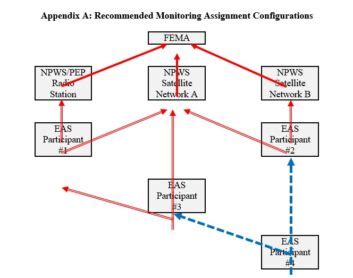 Fcc Tweaks Process For Submitting State Eas Plans Radio World