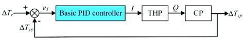 Block Diagram Of Basic PID Control System Download Scientific Diagram