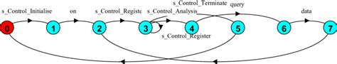 2 Control Component Model Extended With Coordination Actions Download Scientific Diagram