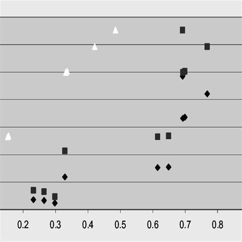 Jaccard And Sorensen Similarity Coefficients Between X Y And Z