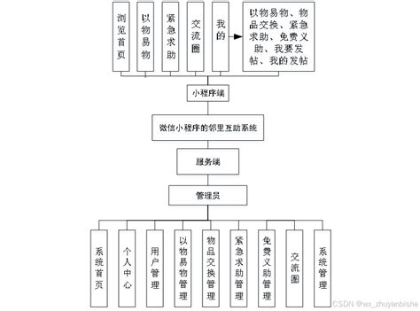 计算机毕业设计之springboot基于微信小程序的邻里互助系统 Csdn博客