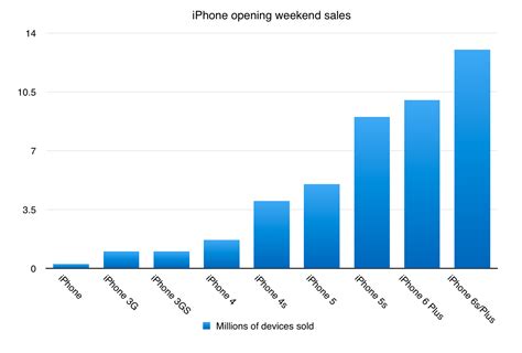 Apple Sold A Record 13 Million Iphones On Launch Weekend