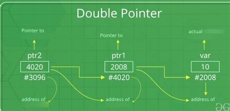 Double Pointer Pointer To Pointer In C Diagram Quizlet