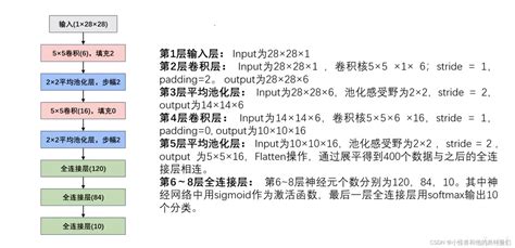 用通俗易懂的方式讲解：lenet与alexnet原理lenet模型分析图像原理 Csdn博客