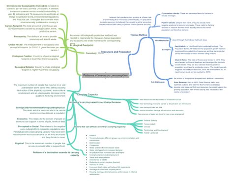 Patterns Of Resource Consumption Carrying Capacity A Countrys
