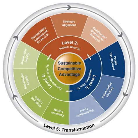 Transformation Via Sustainability