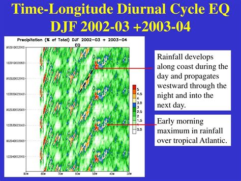 Ppt Diurnal Cycle Of Precipitation Based On Cmorph Powerpoint
