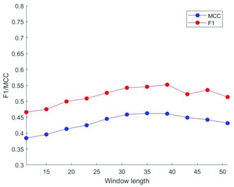 Different Window Size Performance In Gbdt Download Scientific Diagram