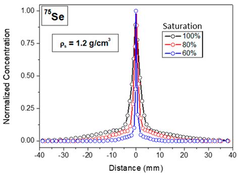 Minerals Free Full Text Analysis Of The Role Of Water Saturation Degree In Hto 36cl And