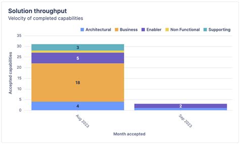 “solution Flow Metrics” Dashboard Template Atlassian Analytics Atlassian Support