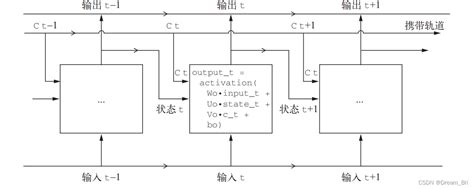 Lstm介绍，并以keras为架构使用lstm层实现imdb电影评论分类（含代码）lstm伪代码 Csdn博客