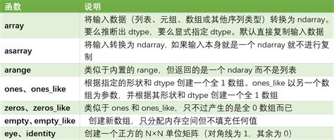 Numpy的使用超详细，有代码示例numpy的代码事例 Csdn博客