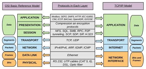 Tcpip Layer Model Komunikasi Data Yang Dikembangkan Oleh Us Department Of Defense