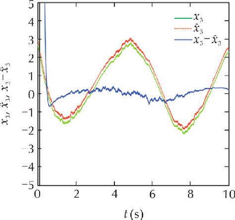 The Tracking Effect For Stochastic Total Disturbance X 3 Download Scientific Diagram