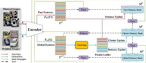Figure 2 From Triplet Contrastive Learning For Unsupervised Vehicle Re