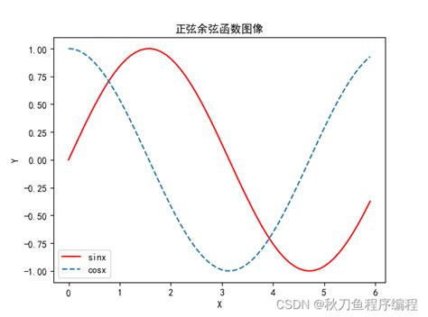 Python如何将两个图放在一个图形窗口python两个图画在一张 Csdn博客