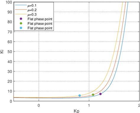Figure 5 From Analytical Design Of Optimal Fractional Order Pid Control