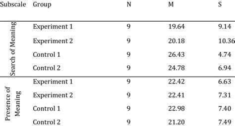 Search And Presence Of Meaning According To Groups Post Test Scores