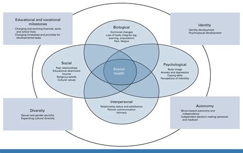 Sexual Health In Adolescents And Young Adults With Cancer Journal Of
