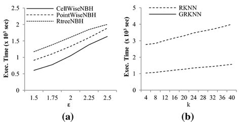Execution Time Of A Neighborhood Queries With Variation In Download Scientific Diagram
