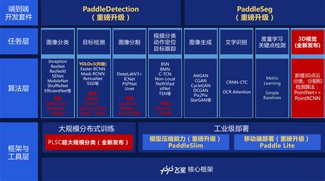 百度大脑开源开放cv全栈能力 Paddlecv硬核升级进阶视觉模块