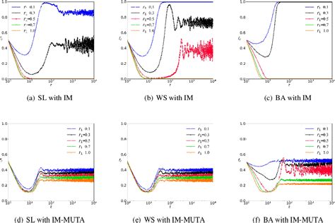 Figure 1 From An Evolutionary Game With Reputation Based Imitation