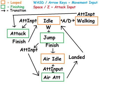 2d Fighting Game Animation Issues Scripting Support Developer Forum