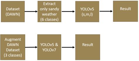 Object Detection Performance Evaluation For Autonomous Vehicles In Sandy Weather Environments