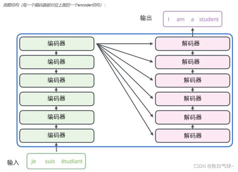 Transformer中的encoder与decoder 千主 博客园