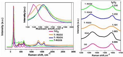 A Raman Spectra Of Tio2 And T Rgo Inset Raman Spectra Showing The Blue